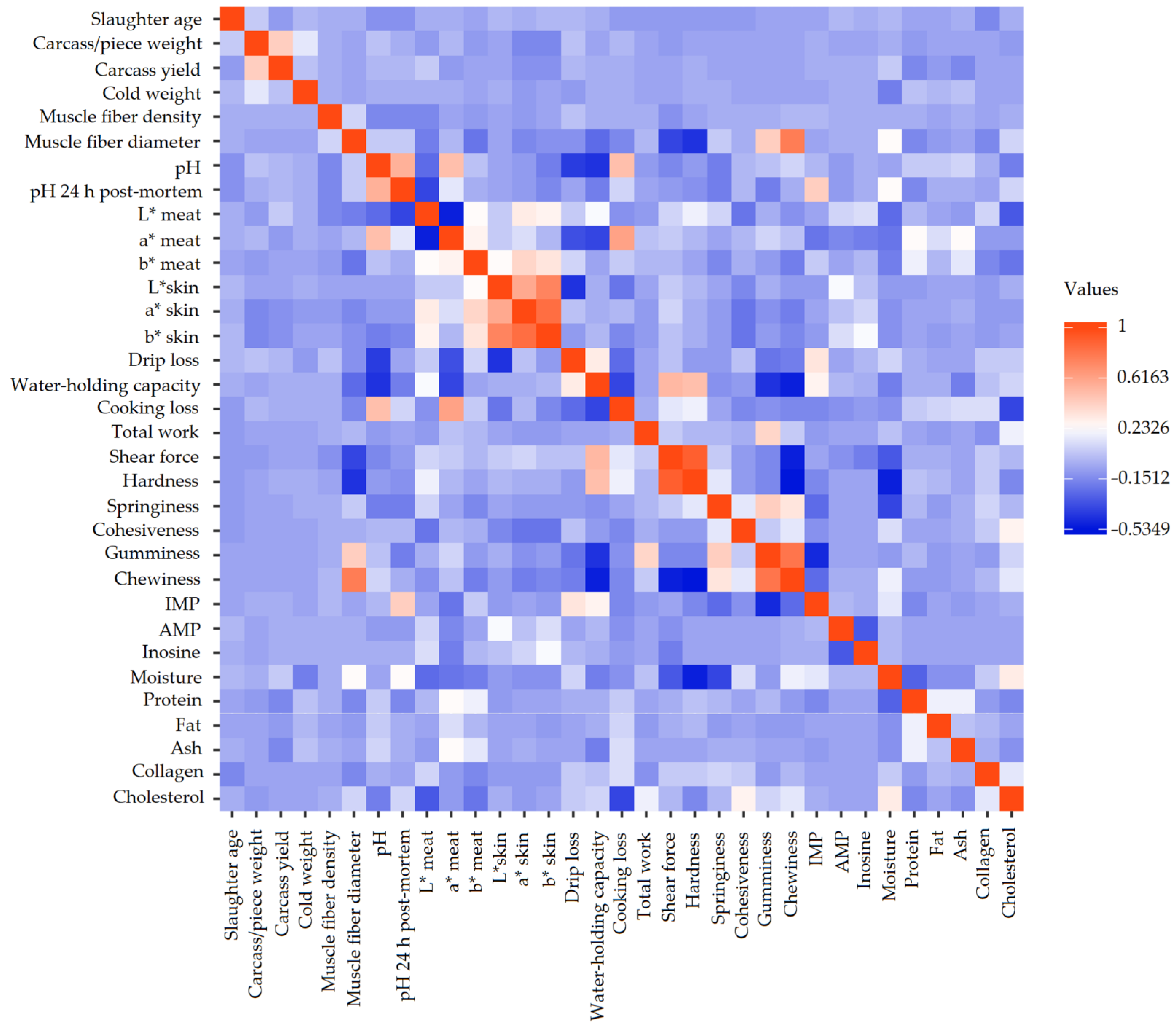Animals | Free Full-Text | Data Mining as a Tool to Infer Chicken ...