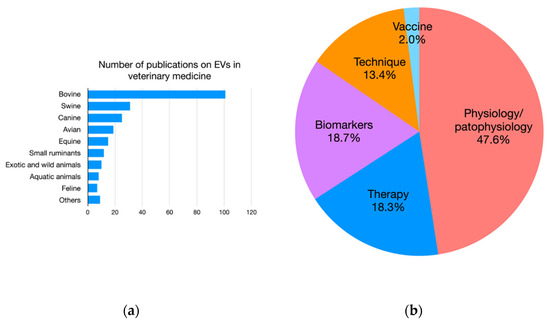 Extracellular Vesicles in Veterinary Medicine