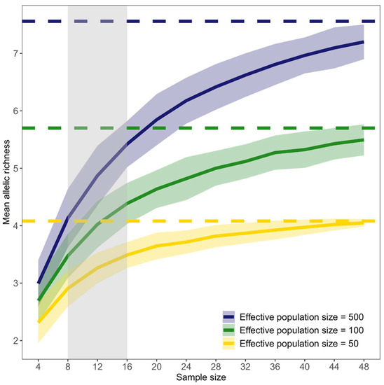 Detection of Genetic Patterns in Endangered Marine Species Is Affected ...