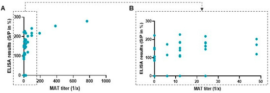 Comparison of a Commercial Enzyme-Linked Immunosorbent Assay (ELISA ...