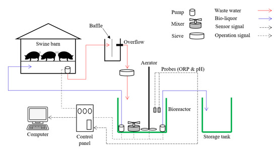 Real-Time Control Technology for a Bio-Liquor Circulation System in a ...
