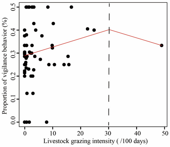 Effects of Livestock Grazing on Spatio-Temporal Patterns and Behaviour ...