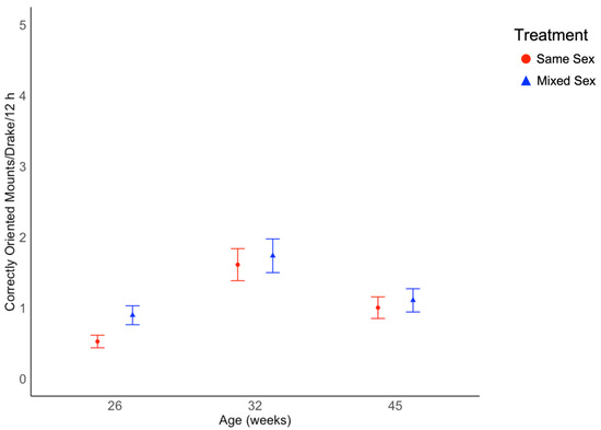 The Impacts of Female Access during Rearing on the Reproductive ...