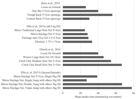 Posture and Pull Pressure by Horses When Eating Hay or Haylage from a ...