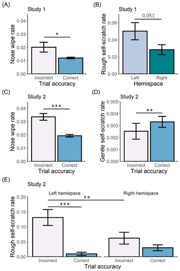 Evaluating Self-Directed Behaviours and Their Association with ...