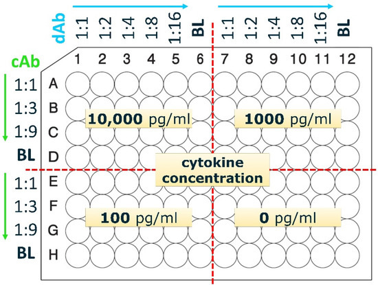 Optimization of Capture ELISAs for Chicken Cytokines Using Commercially ...