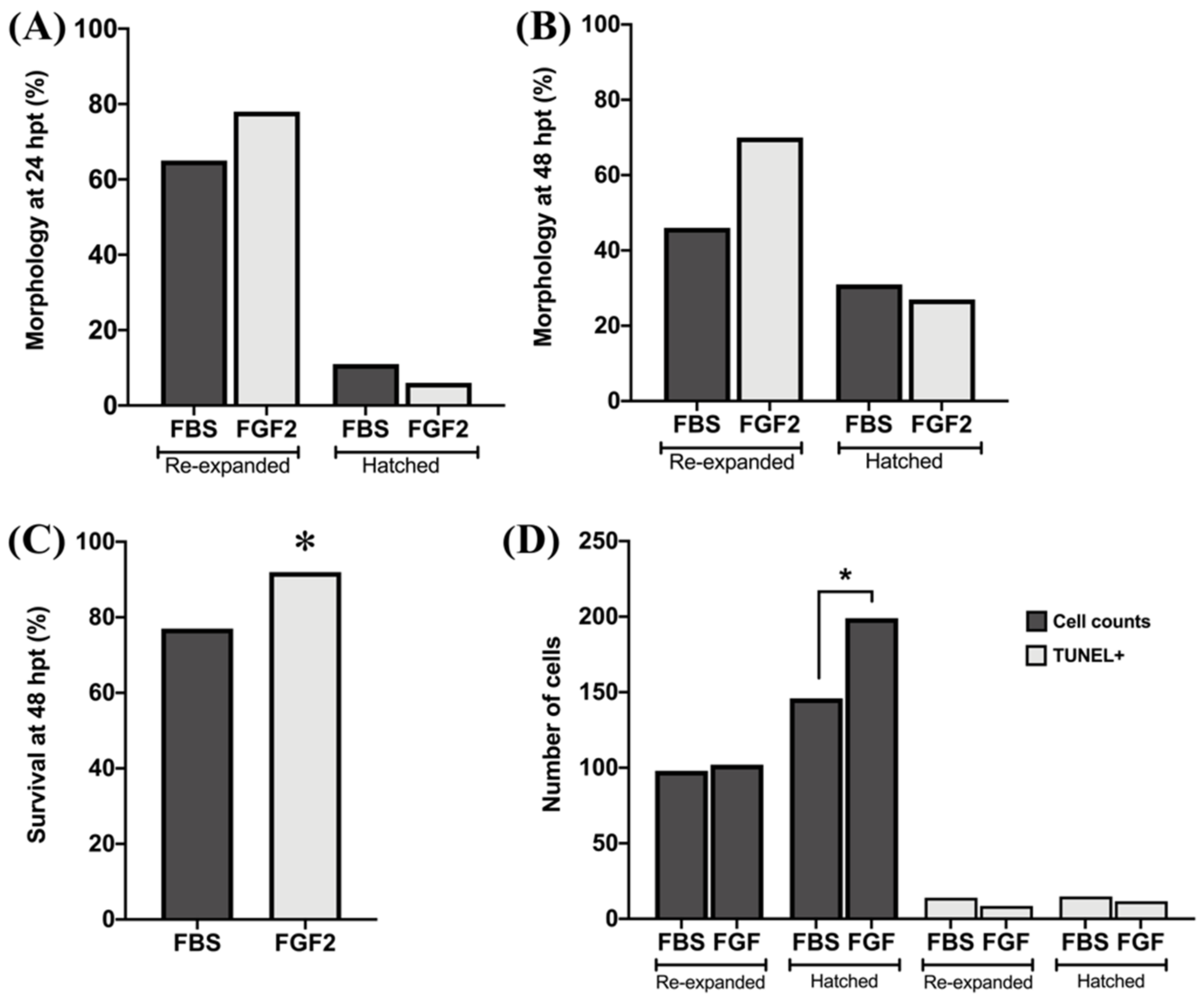 Simple and Efficient Chemically Defined In Vitro Maturation and Embryo ...