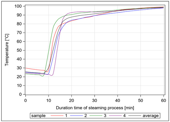 Effect of Hay Steaming on the Estimated Precaecal Digestibility of ...
