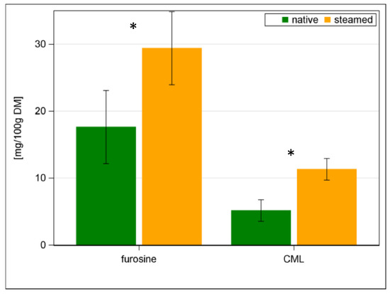 Effect of Hay Steaming on the Estimated Precaecal Digestibility of ...