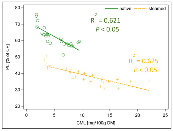 Effect of Hay Steaming on the Estimated Precaecal Digestibility of ...