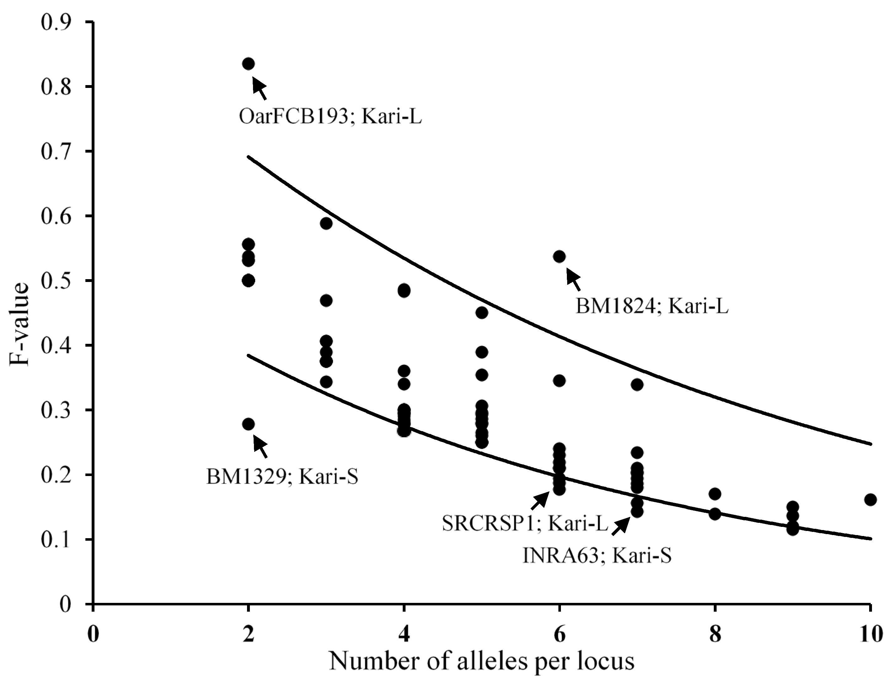 Microsatellite Analysis Revealed Potential DNA Markers for Gestation Length and Sub-Population ...