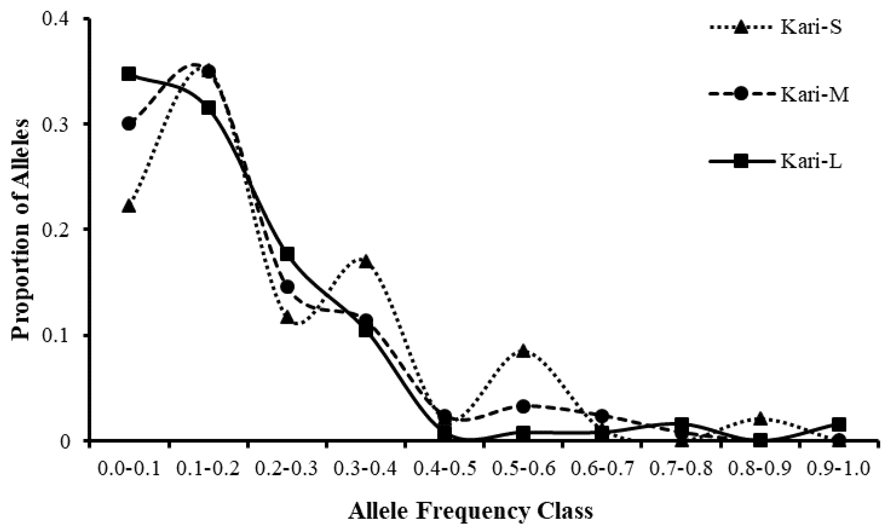 Microsatellite Analysis Revealed Potential DNA Markers for Gestation Length and Sub-Population ...