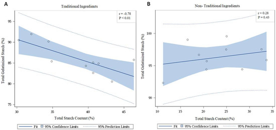 An Assessment of Starch Content and Gelatinization in Traditional and ...