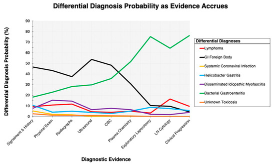 Bayesian Decision Analysis: An Underutilized Tool in Veterinary Medicine