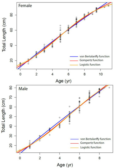Growth Characteristics of Long-Nosed Skate Dipturus oxyrinchus ...
