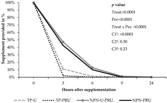 Animals | Free Full-Text | Effects of Post-Ruminal Urea Supplementation ...