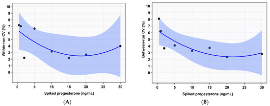 Analytical Validation of the IMMULITE® 2000 XPi Progesterone Assay for ...