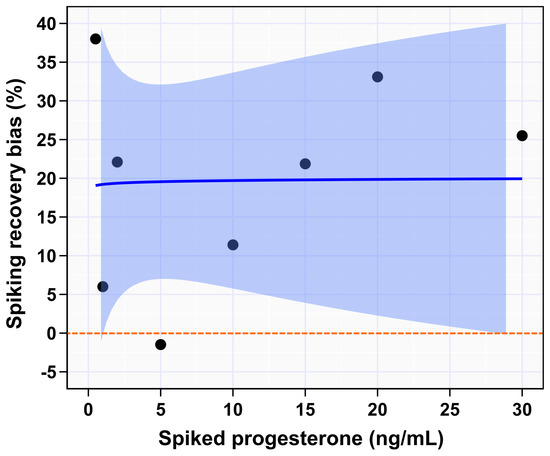 Analytical Validation of the IMMULITE® 2000 XPi Progesterone Assay for ...