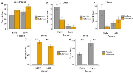 Ecological Restoration Practices within a Semi-arid Natural Gas Field ...