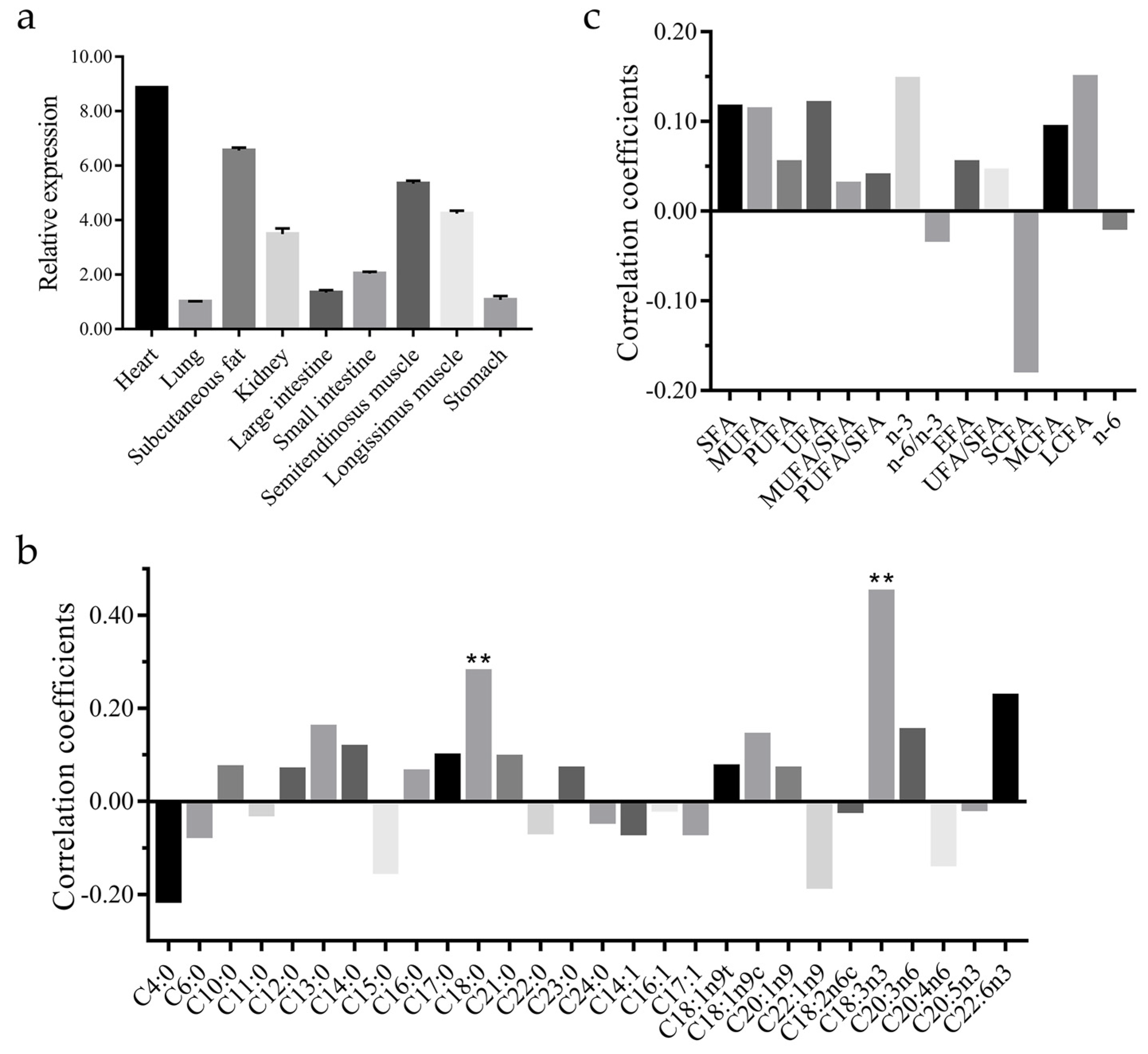 Effects of the Expressions and Variants of the CAST Gene on the Fatty ...