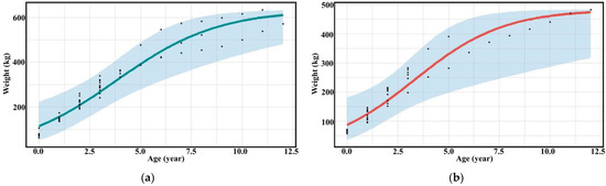 Age Structure, Development and Population Viability of Banteng (Bos ...