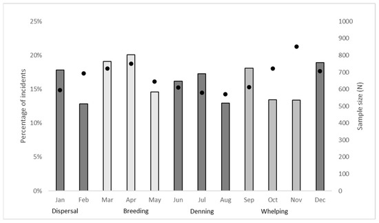 Efficacy of Management Efforts to Reduce Food-Related Dingo–Human ...