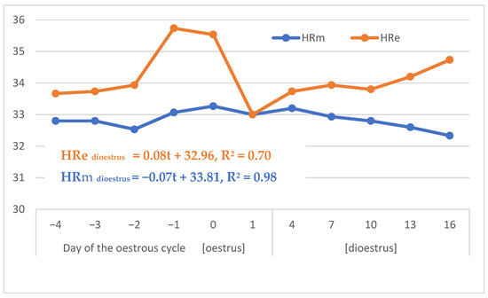 Variation of Physiological and Behavioural Parameters during the ...