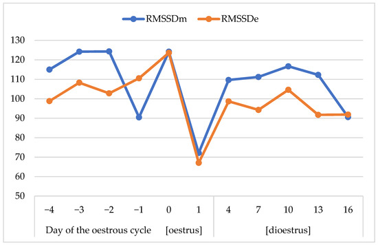 Variation of Physiological and Behavioural Parameters during the ...