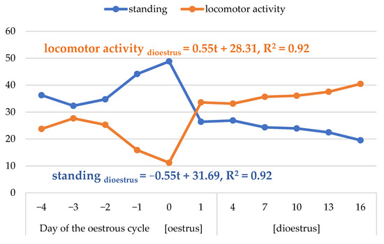 Variation of Physiological and Behavioural Parameters during the ...