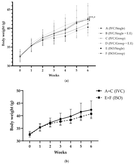 Stress Evaluation of Mouse Husbandry Environments for Improving ...