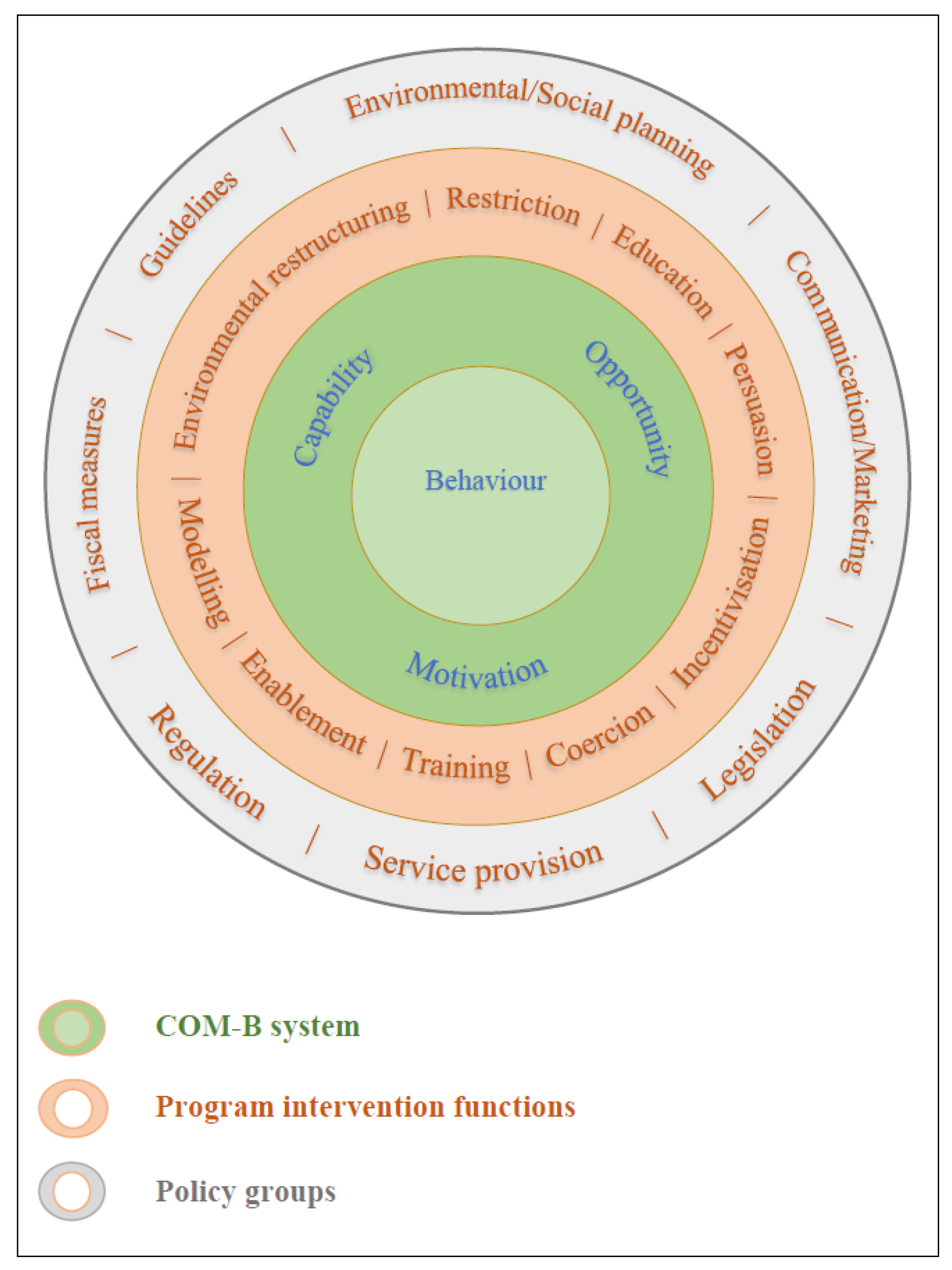 Application of an Adapted Behaviour Change Wheel to Assistance Dog ...