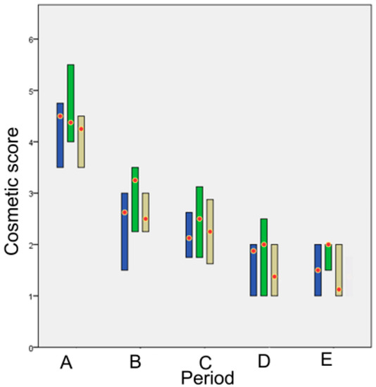 Evaluation of Incisional Wound Healing in Dogs after Closure with ...