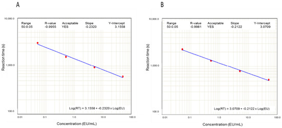Intralaboratory Validation of a Kinetic Turbidimetric Assay Based on ...