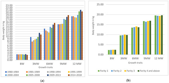 Genetic Parameters of Growth Traits and Quantitative Genetic Metrics ...