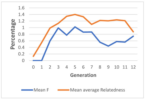 Genetic Parameters of Growth Traits and Quantitative Genetic Metrics ...