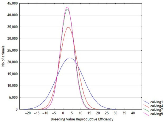 Estimation of the Genetic Components of (Co)variance and Preliminary ...