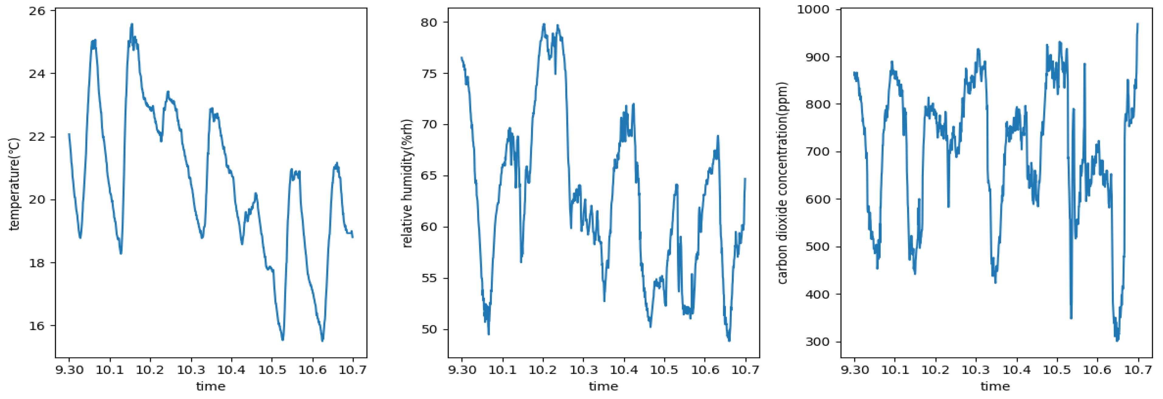 Decomposition-Based Multi-Step Forecasting Model for the Environmental ...