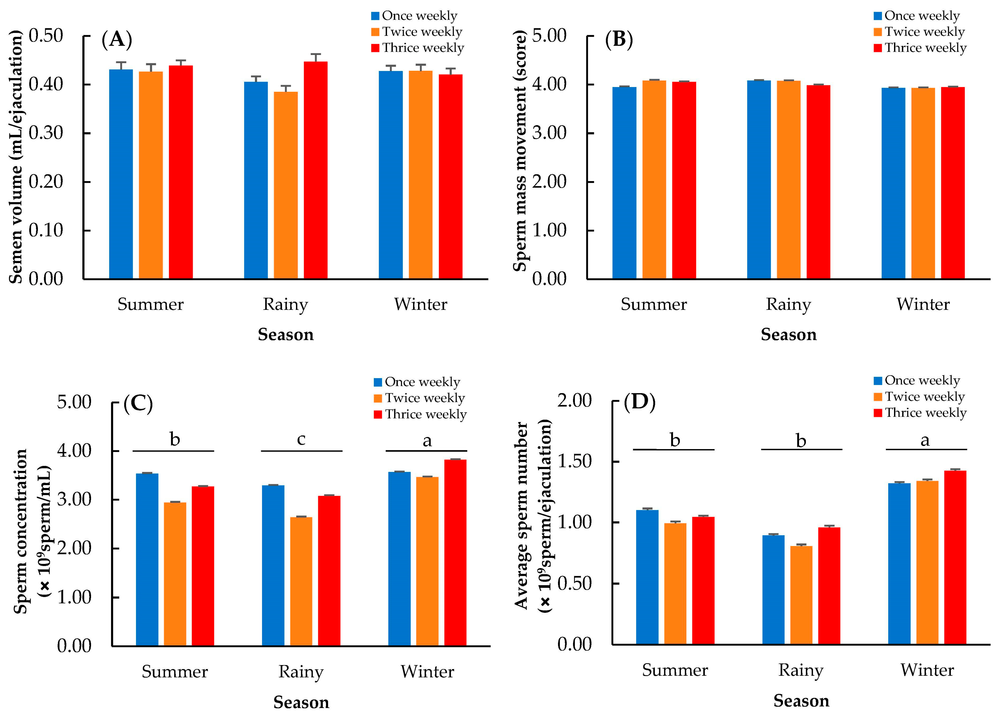 Influence of Semen Collection Frequency and Seasonal Variations on Fresh and Frozen Semen ...