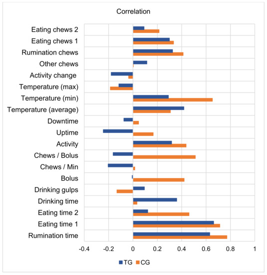 Change in Rumination Behavior Parameters around Calving in Cows with ...