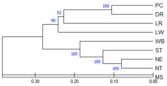 Genetic Divergence of Thai Indigenous Pigs from Three Distinct ...