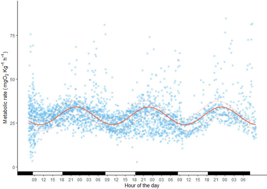 Metabolic Responses and Resilience to Environmental Challenges in the ...