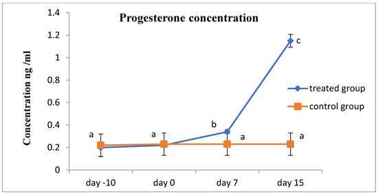 Treatment of Inactive Ovaries of Holstein Dairy Cows by Epidural ...