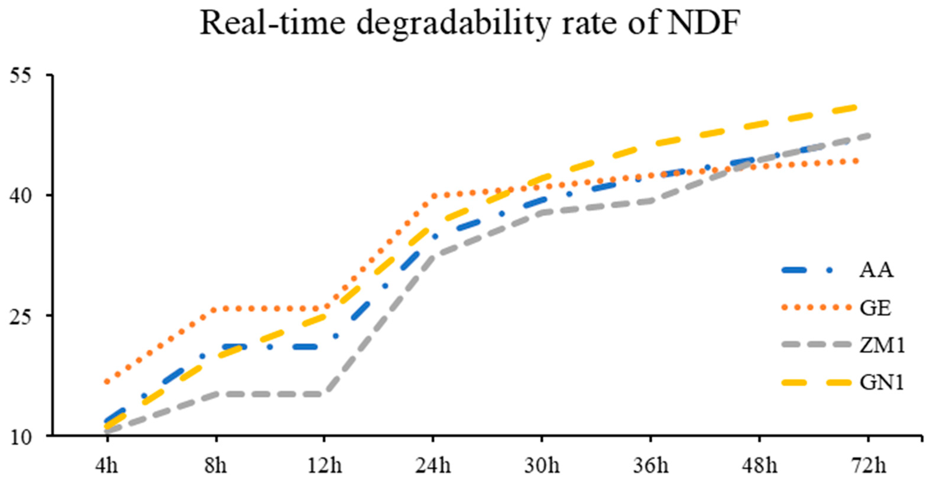 Comparison of Nutritional Components, Ruminal Degradation ...