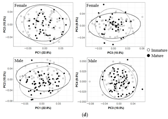 Ontogenetic Variation and Sexual Dimorphism of Beaks among Four Cephalopod Species Based on ...