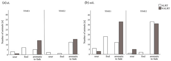 Association between Rumination Times Detected by an Ear Tag-Based Accelerometer System and Rumen ...
