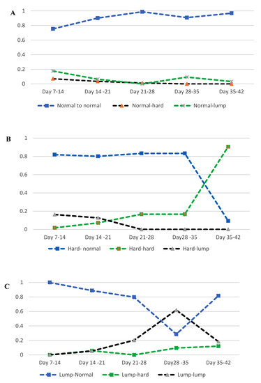 Assessment of Changes in Udder Half Defects over Time in Non-Dairy Ewes