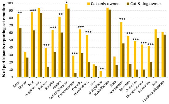 Owners’ Beliefs regarding the Emotional Capabilities of Their Dogs and Cats
