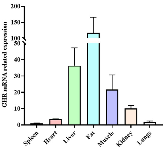 The Novel Structural Variation in the GHR Gene Is Associated with ...