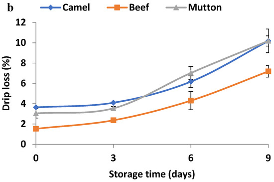 A Comparative Study on Changes in Protein, Lipid and Meat-Quality ...