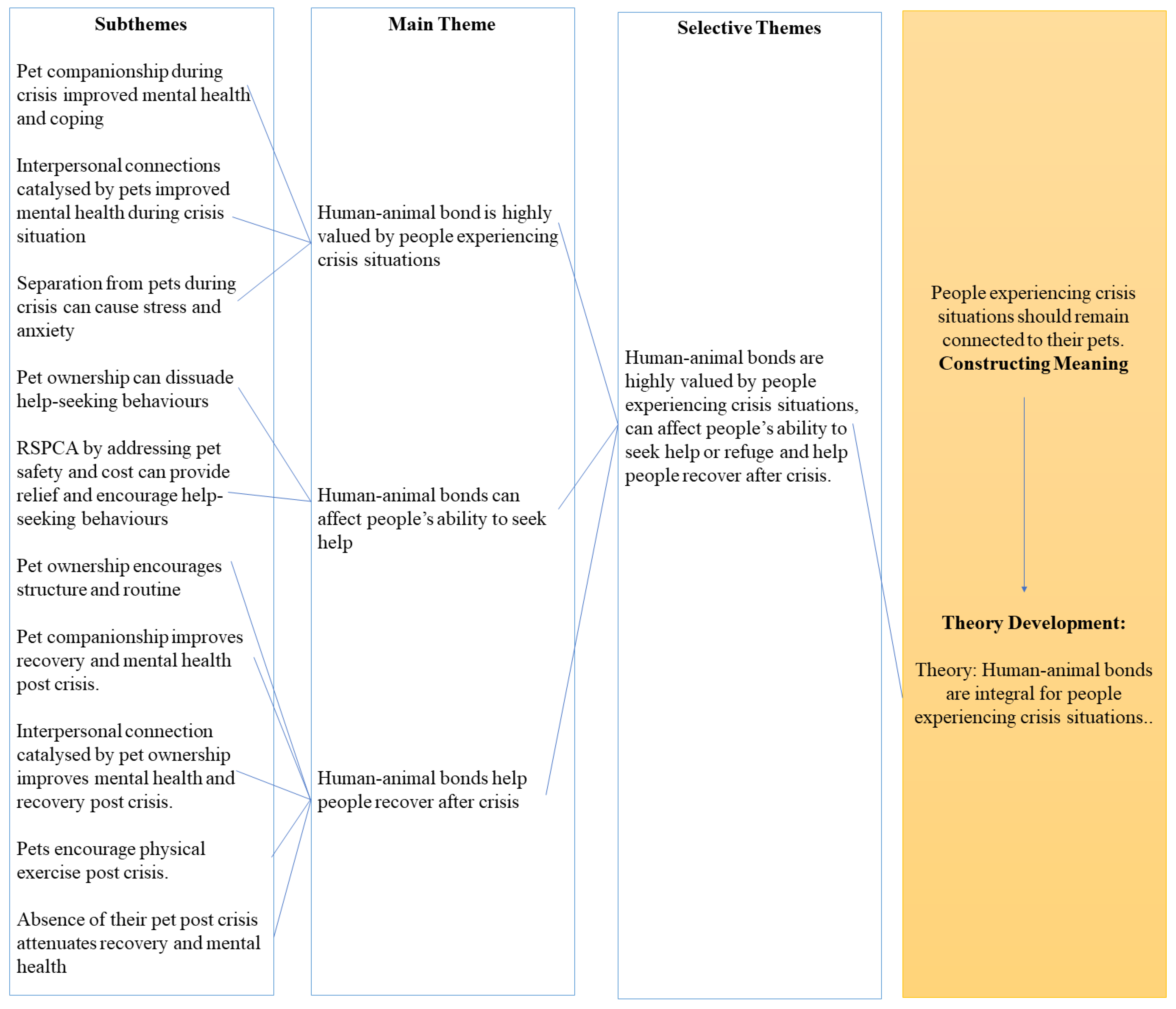 The Role of Human–Animal Bonds for People Experiencing Crisis Situations